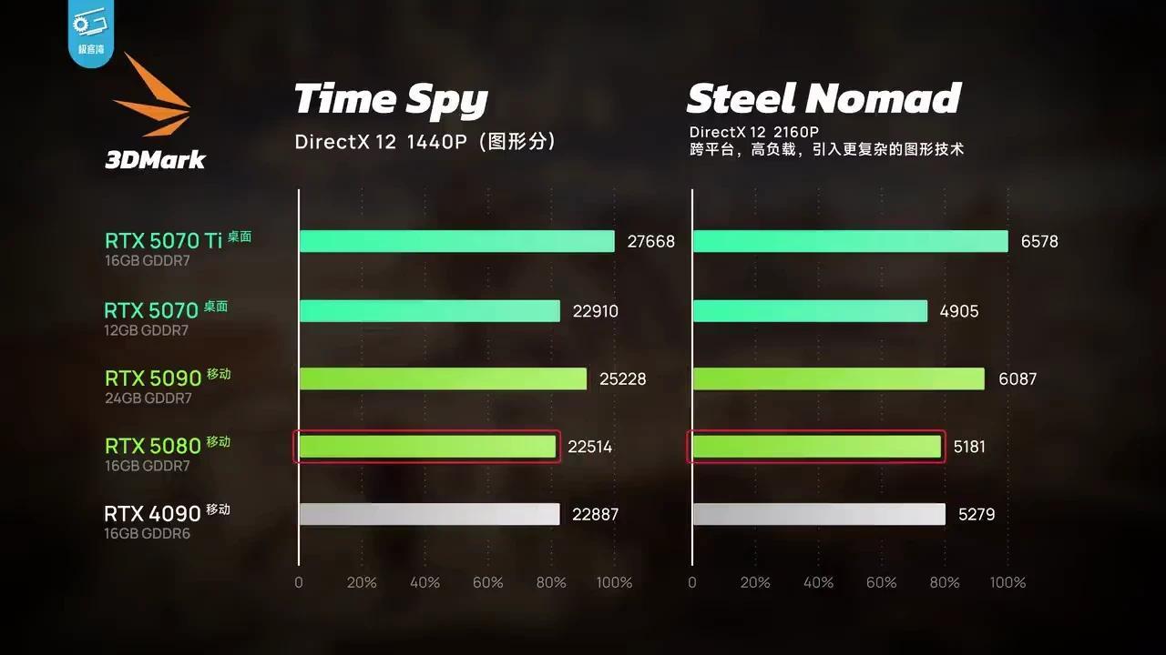 RTX5090/5080移动版评测：没活硬整 - 知乎