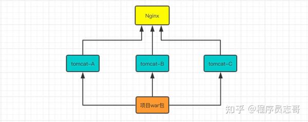 手把手教你，使用Nginx搭配Tomcat实现负载均衡! - 知乎