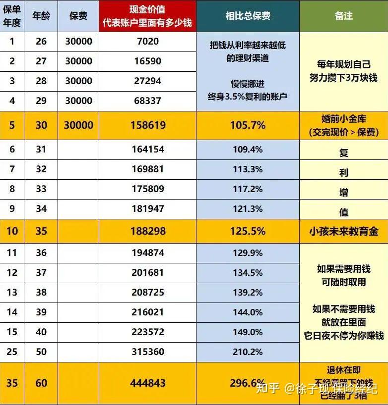 储蓄险问答（壹） - 知乎