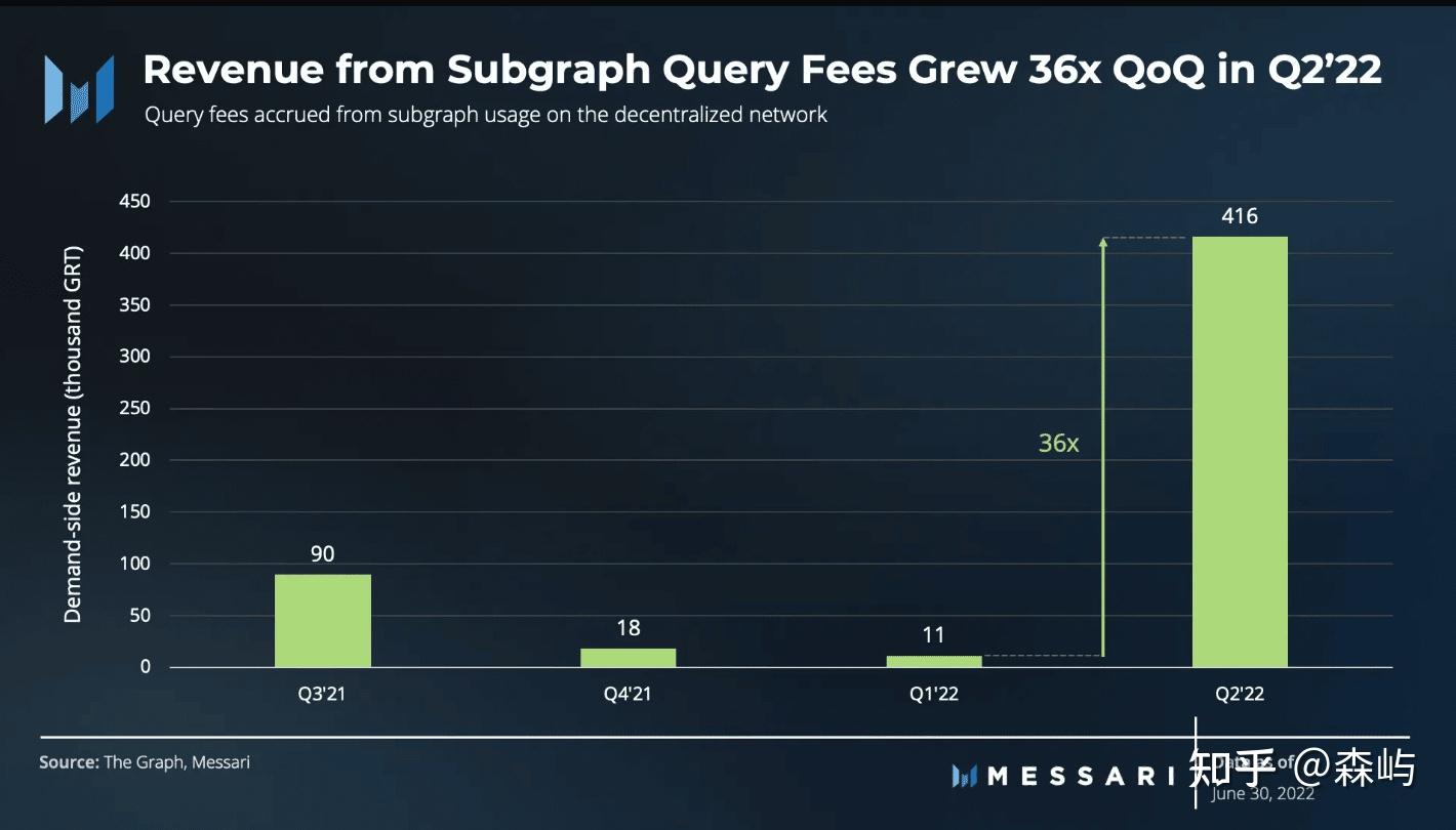 从贸易角度看 GRT 在 2022 年第二季度的表现 - 知乎