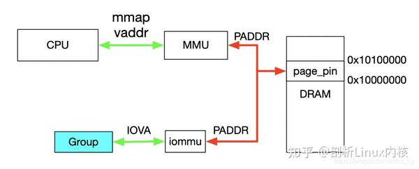 深度剖析IOMMU与VFIO技术架构 - 知乎