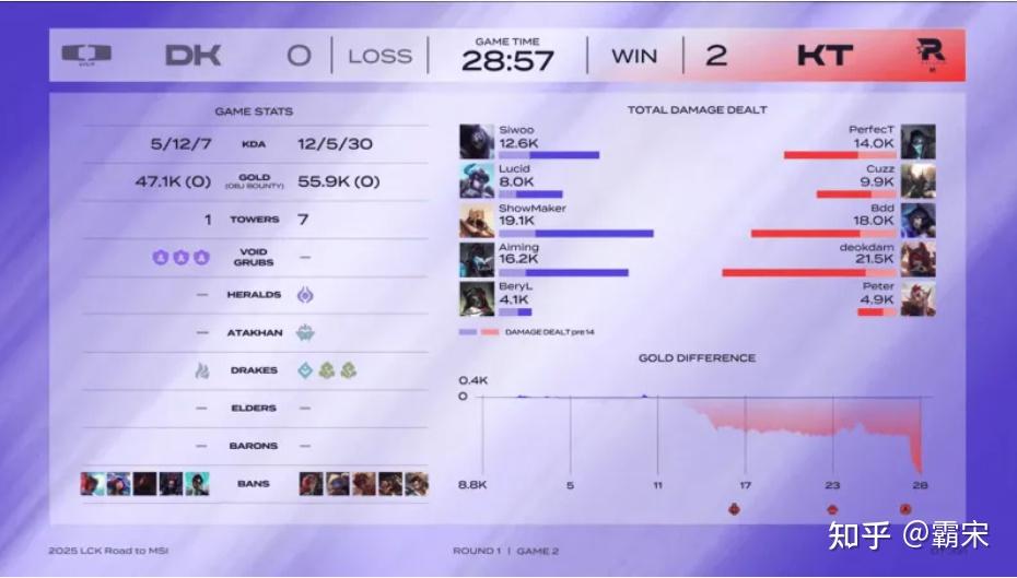 再输KT，DK连续输掉比赛，估计又要重组了，许秀怎么办？ - 知乎