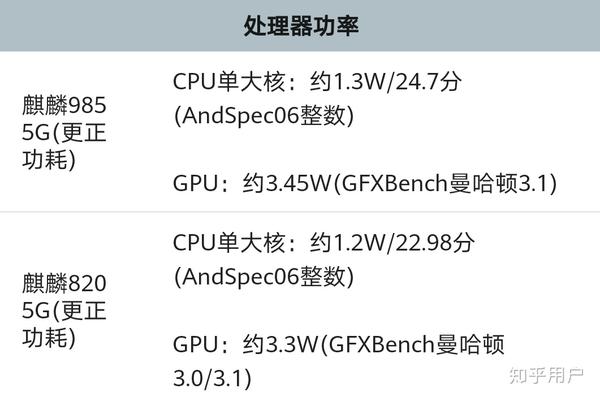 麒麟985跟820相似度极高，买麒麟985是否值得？