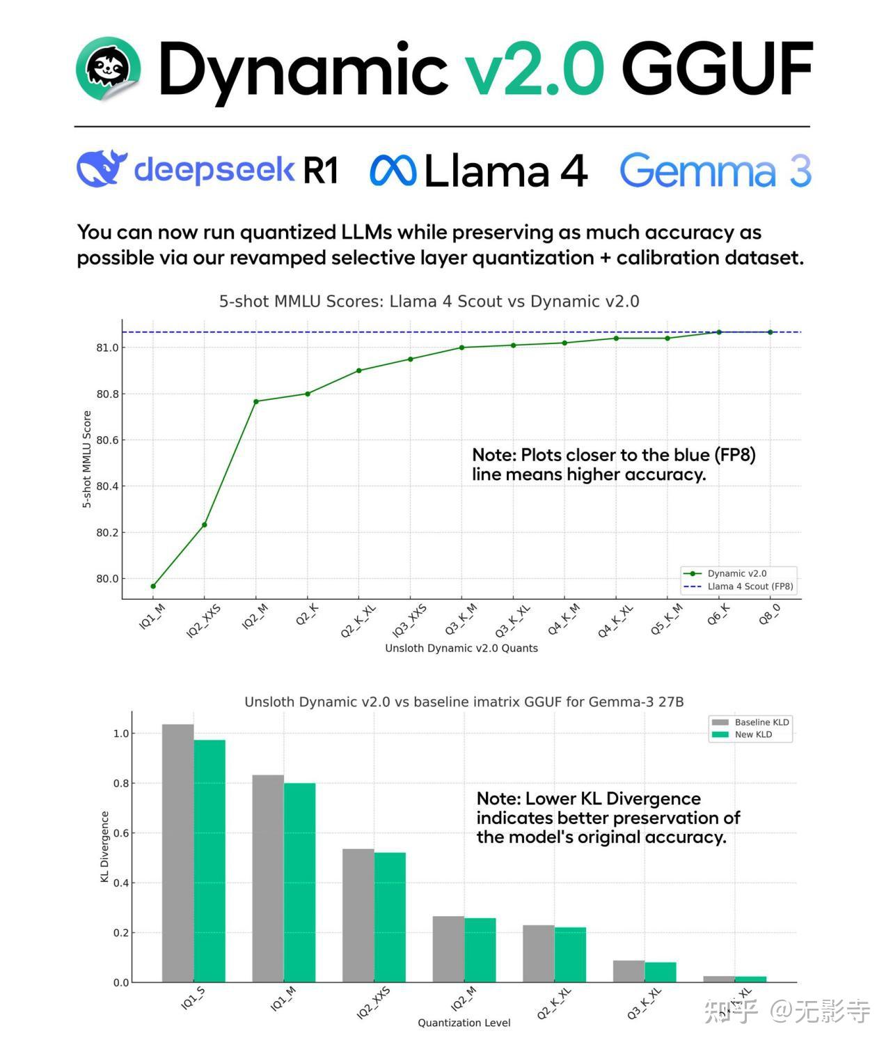 Unsloth推出Dynamic v2.0量化方法，大幅提高模型效率、Paper2Code：首个自动将AI论文转化为可执行代码的框架、Token-Shuffle：突破AR模型图像生成分辨率瓶颈 ...