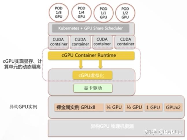 【AI算力】GPU虚拟化技术对比: vGPU、cGPU和vCUDA - 知乎