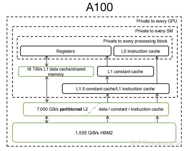 大模型推理 & memory bandwidth bound (1) - 性能瓶颈与优化概述 - 知乎