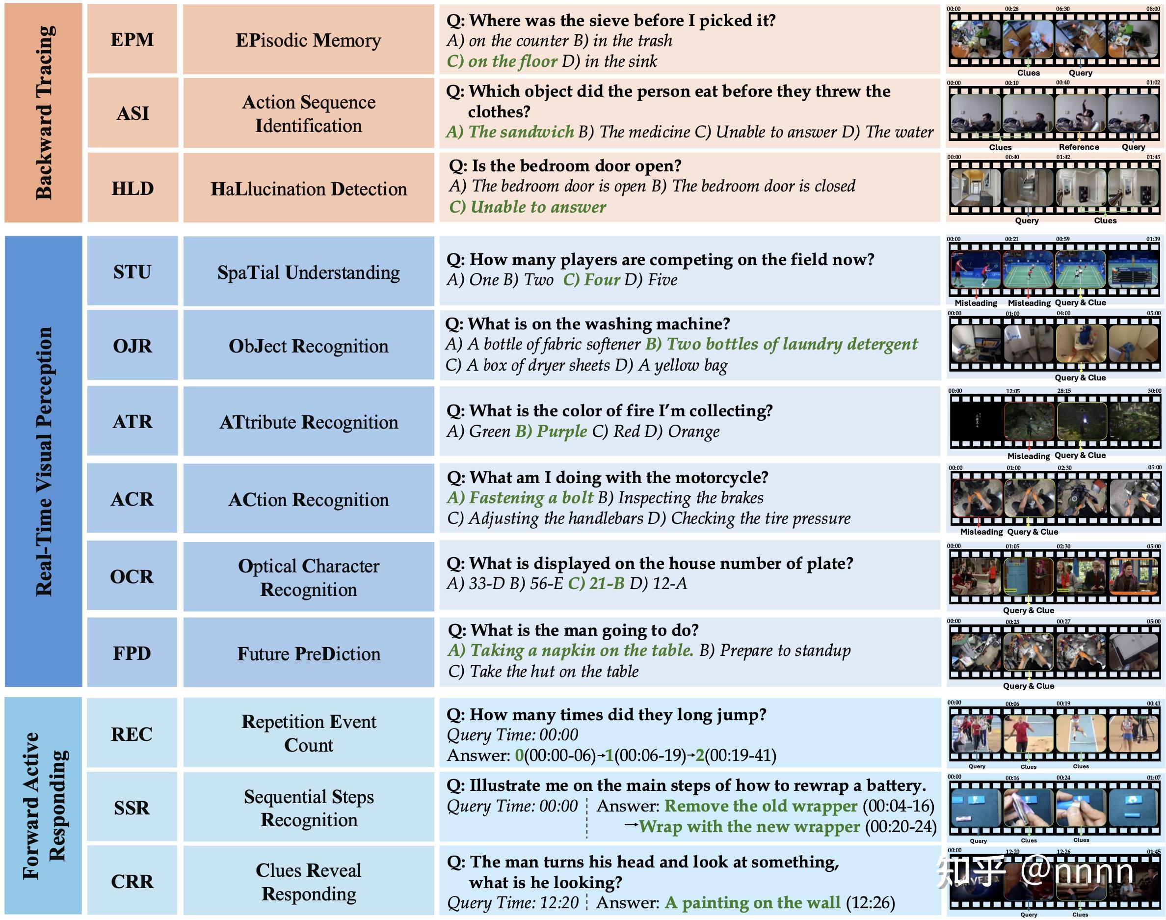 [CVPR 2025] 流式在线视频理解: OVO-Bench衡量Video-LLMs在线视频理解能力 - 知乎