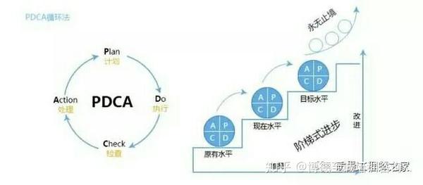 PDCA循环、SDCA循环双轨改善，威力无穷！ - 知乎