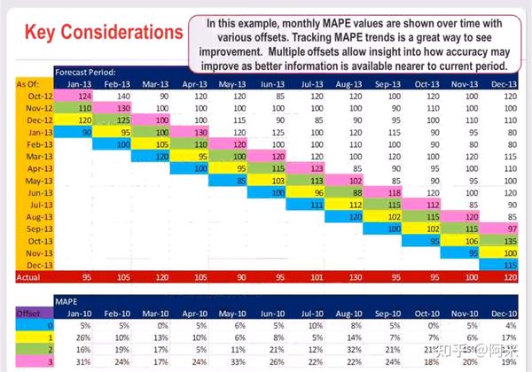 SAP IBP-第8篇-Inventory Optimization(3预测误差计算) - 知乎