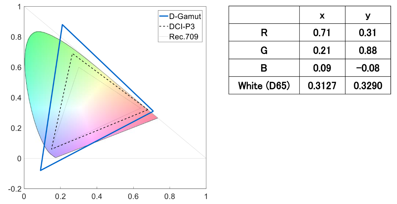 DJI Cinema Color System关于D-Log与D-Gamut白皮书（2017.9.29版） - 知乎