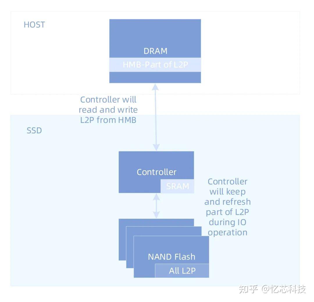 SSD加速神器之HMB技术 - 知乎
