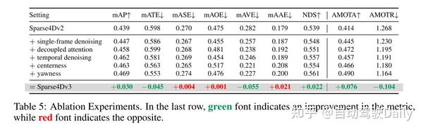 地平线最新！Sparse4D v3：推进端到端3D检测与跟踪 - 知乎
