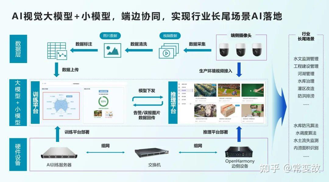OpenHarmony+AI+视觉大模型，中软国际深耕行业智能 - 知乎