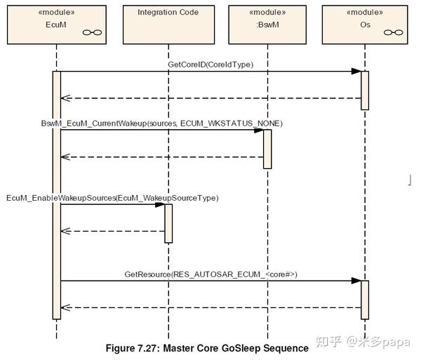 AUTOSAR EcuM（ECU状态管理器） - 知乎