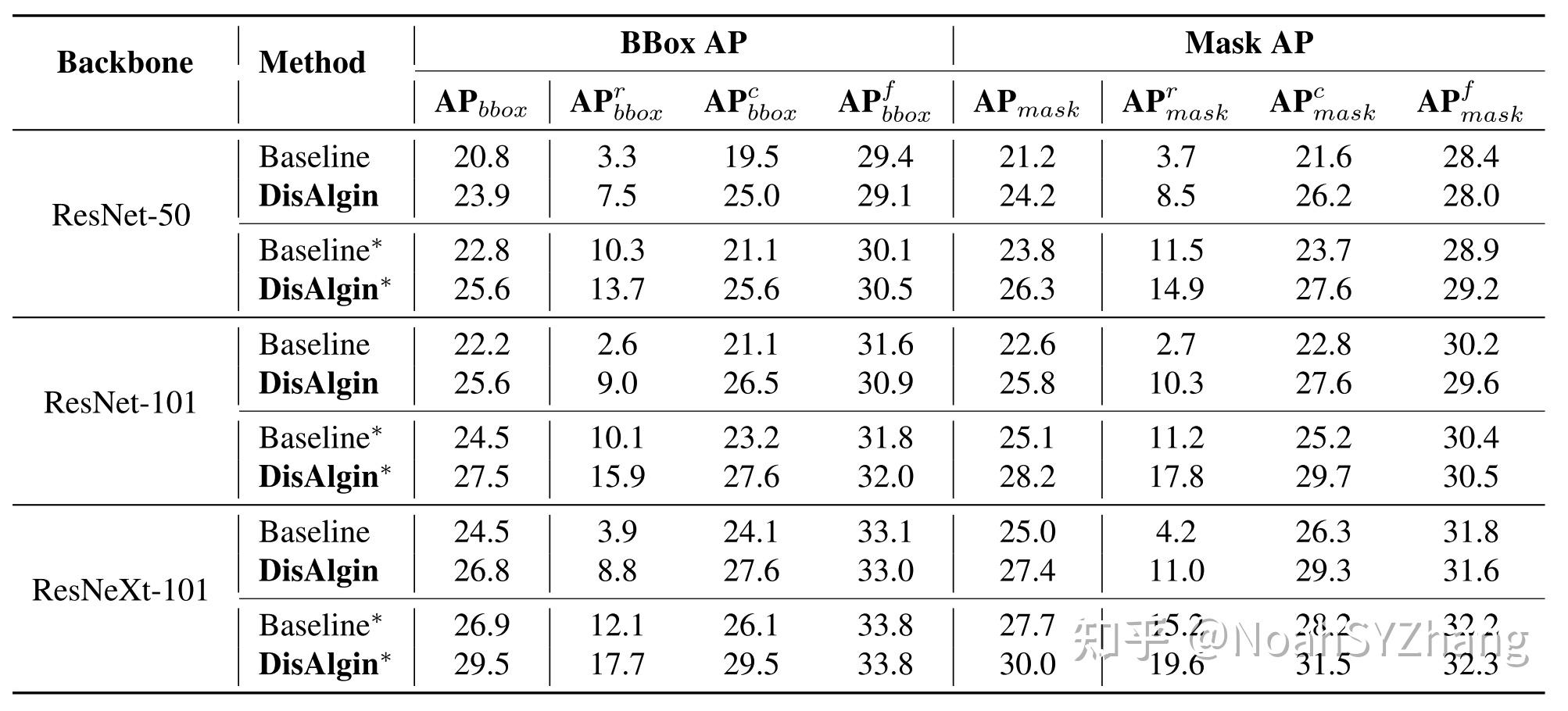 DisAlign:面向多种长尾视觉任务的统一框架 - 知乎