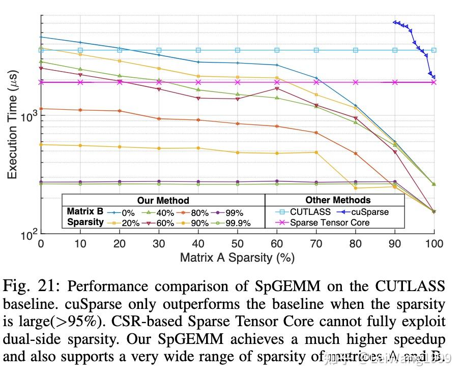 读论文｜Dual-side Sparse Tensor Core - 知乎