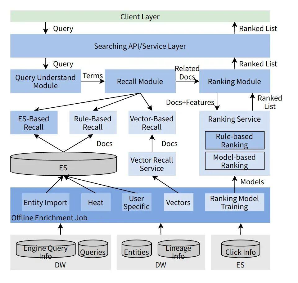 火山引擎 DataLeap 套件下构建数据目录（Data Catalog）系统的实践 - 知乎