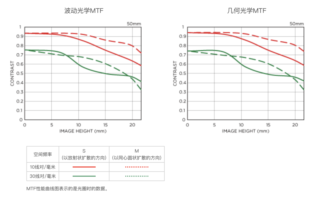 科普｜看懂MTF曲线图 - 知乎