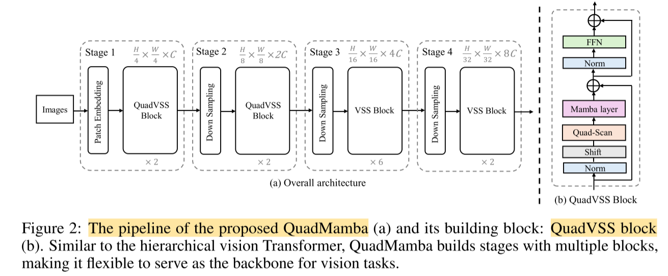 (NeurIPS2024) QuadMamba: Learning Quadtree-based Selective Scan for Visual State Space Model - 知乎