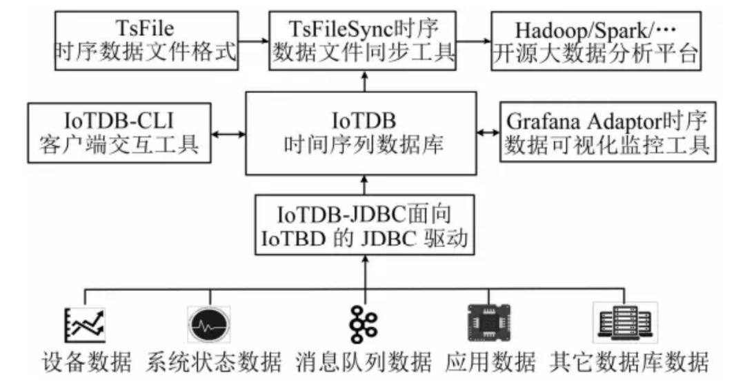 IoTDB 的架构、安装启动方法与数据模式 | 小白教程文档（二） - 知乎