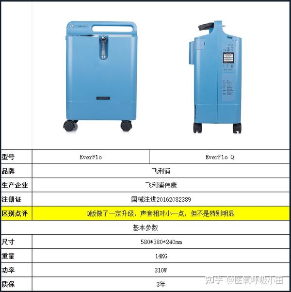 [医氧呼吸] 2023最新：制氧机推荐-家用5L医用级制氧机口碑品质篇（大金、亚适、飞利浦、海龟选机指南） - 知乎