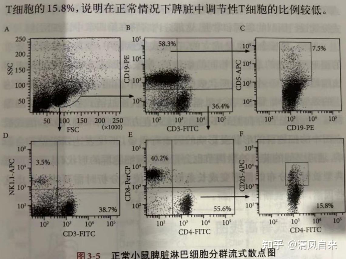 流式细胞术原理、分析及应用整理——（二） - 知乎