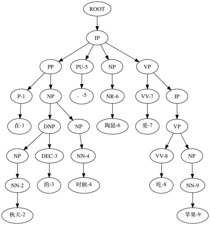 constituent parsing & dependency parsing - 知乎