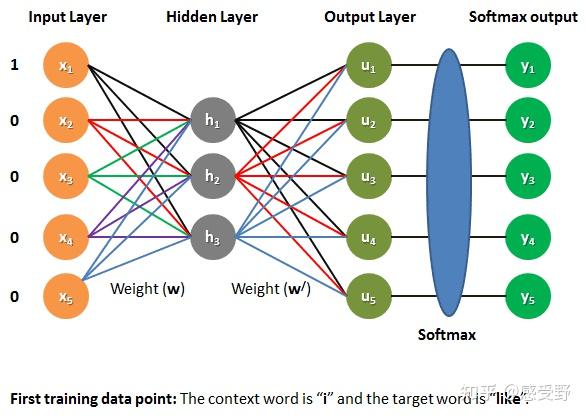 Continuous Bag of Words (CBOW) 原理探秘 - 知乎