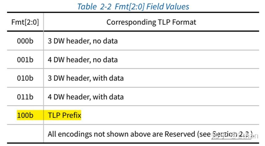 PCIe 6.0 FLIT字段定义和功能 - 知乎