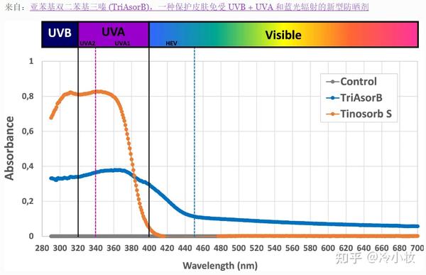 防晒也内卷丨真全广谱防晒黑！！ - 知乎