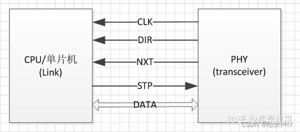 USB ULPI总线信号含义 - 知乎