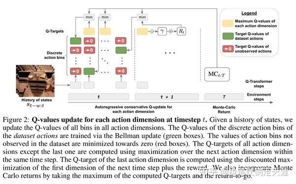 【强化学习RL3】Q-Transformer: Scalable Offline Reinforcement Learning via Autoregressive Q-Functions - 知乎