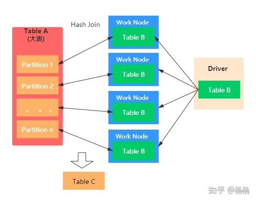 Spark的五种JOIN策略解析 - 知乎