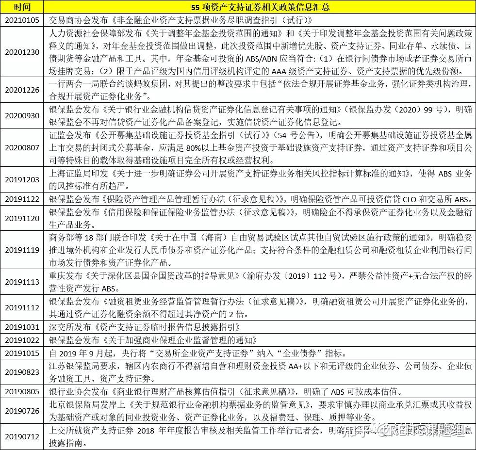 资产证券化发展路径及衔接政策梳理（ABS、ABN、REITs） - 知乎