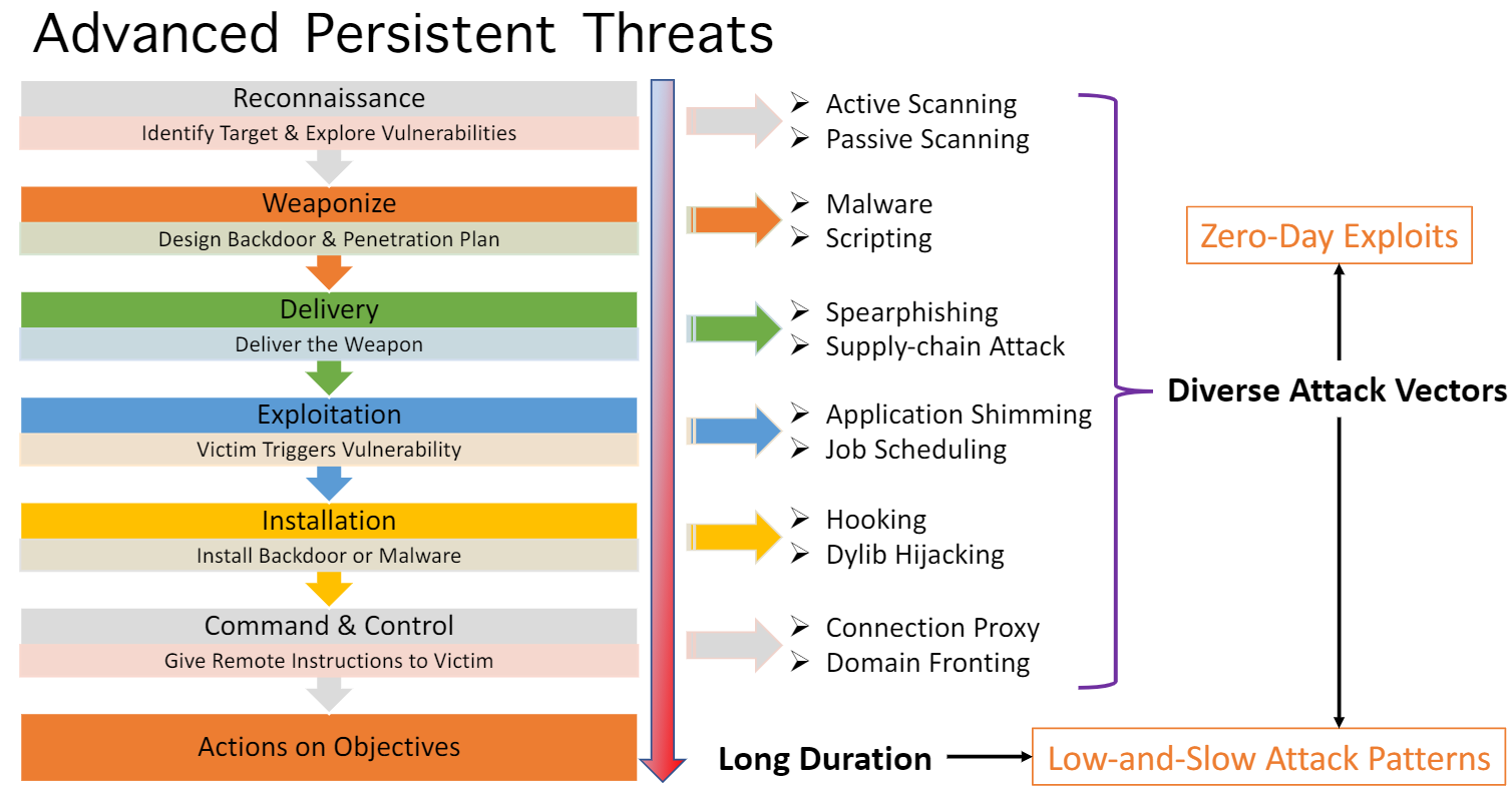 NDSS 2020 | UNICORN: Runtime Provenance-Based Detector for Advanced Persistent Threats - 知乎