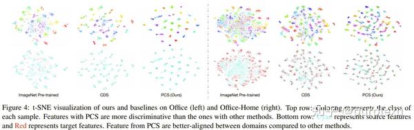论文阅读《Prototypical Cross-domain Self-supervised Learning for Few-shot Unsupervised Domain ...
