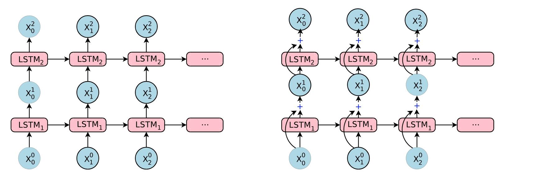 两层lstm，四层lstm长什么样？求上图？ - 知乎