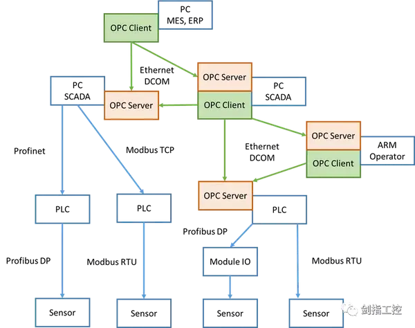 聊聊越来越火的OPC DA 和 OPC UA 的标准 - 知乎