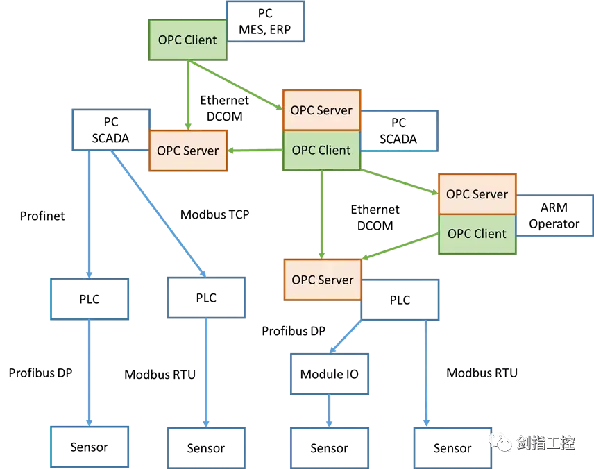 聊聊越来越火的OPC DA 和 OPC UA 的标准 - 知乎