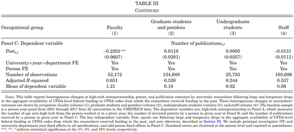 削减创新引擎：联邦资金冲击如何影响大学的专利、创业和出版物——QJE - 知乎