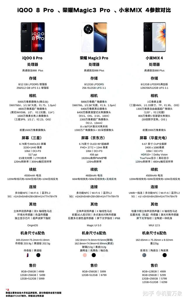 小米MIX4、荣耀Magic3 Pro、iQOO8 Pro三款顶级旗舰 谁是最佳选择 - 知乎