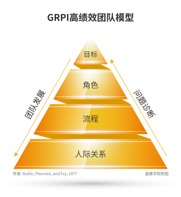 如何打造高绩效团队？：GRPI模型 - 知乎