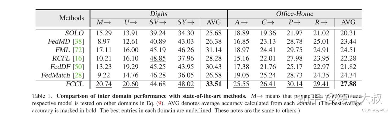 Learn from Others and Be Yourself in Heterogeneous Federated Learning论文阅读 - 知乎