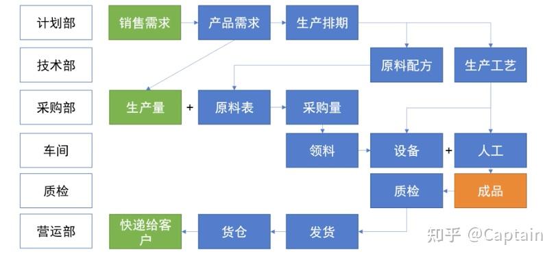 生产制造业之业务分析概述 知乎