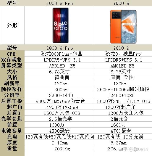 iqoo8pro和iqoo9怎么选?