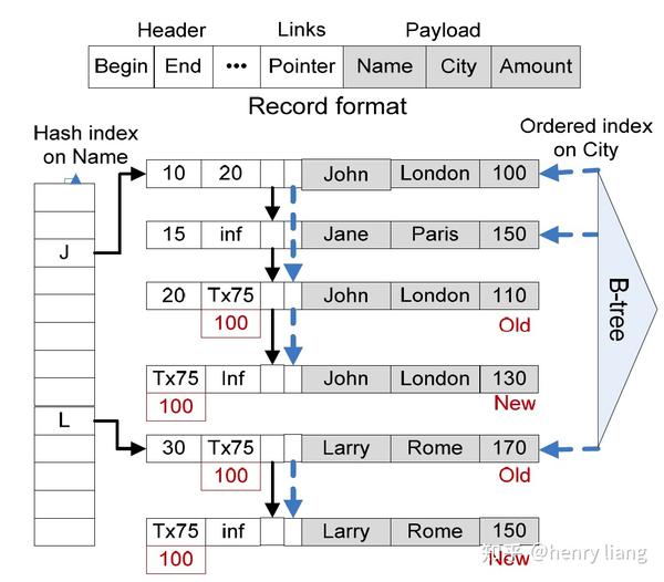 Hekaton: SQL Server’s Memory-Optimized OLTP Engine - 知乎