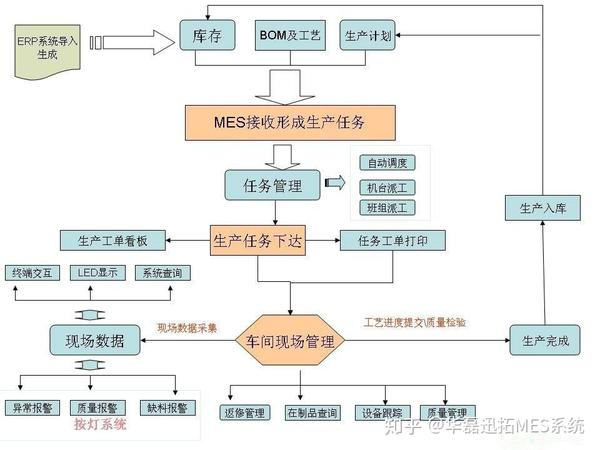 mes系统操作流程图，mes系统实施流程图详解 - 知乎
