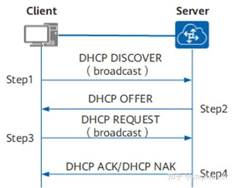 常用网络协议整理笔记(四) ---DHCP协议 - 知乎