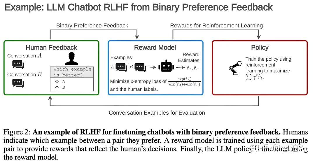 RLHF是什么？为什么需要RLHF？RLHF的关键流程是什么？ - 知乎