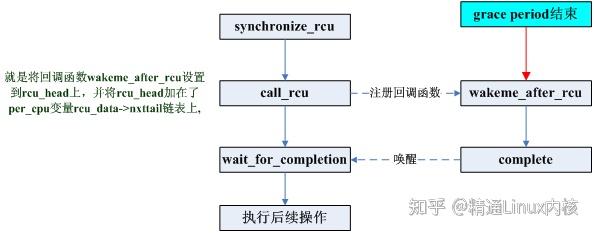 Linux内核同步机制之RCU实现 - 知乎